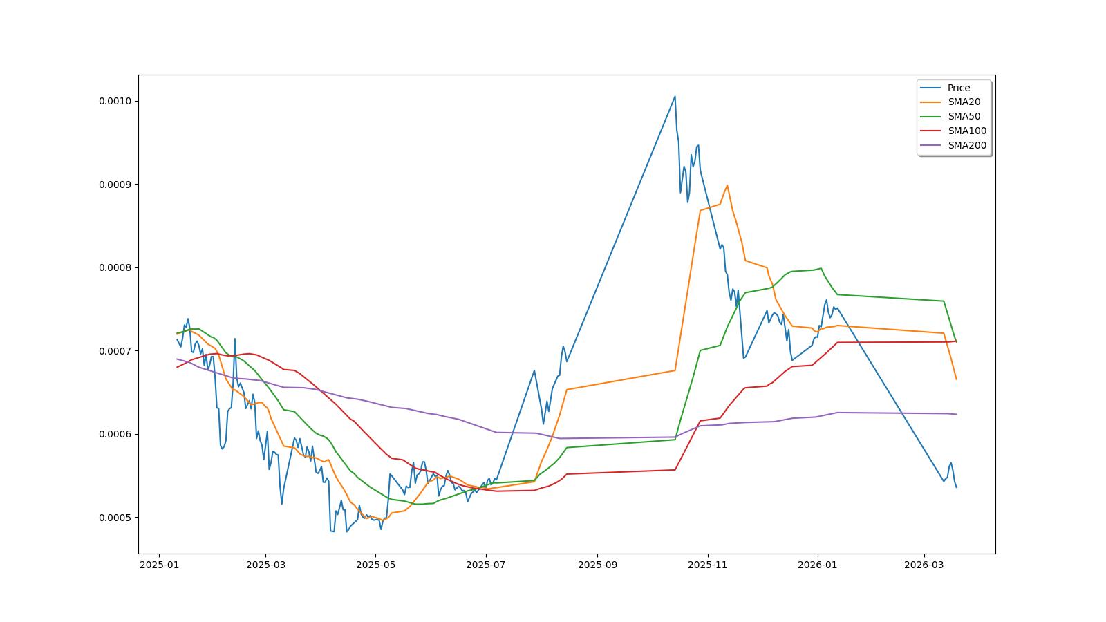 ByteNext Simple Moving Averages