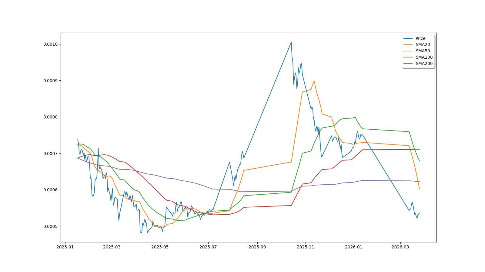 ByteNext Simple Moving Averages
