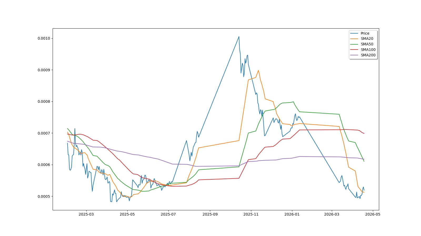 ByteNext Simple Moving Averages