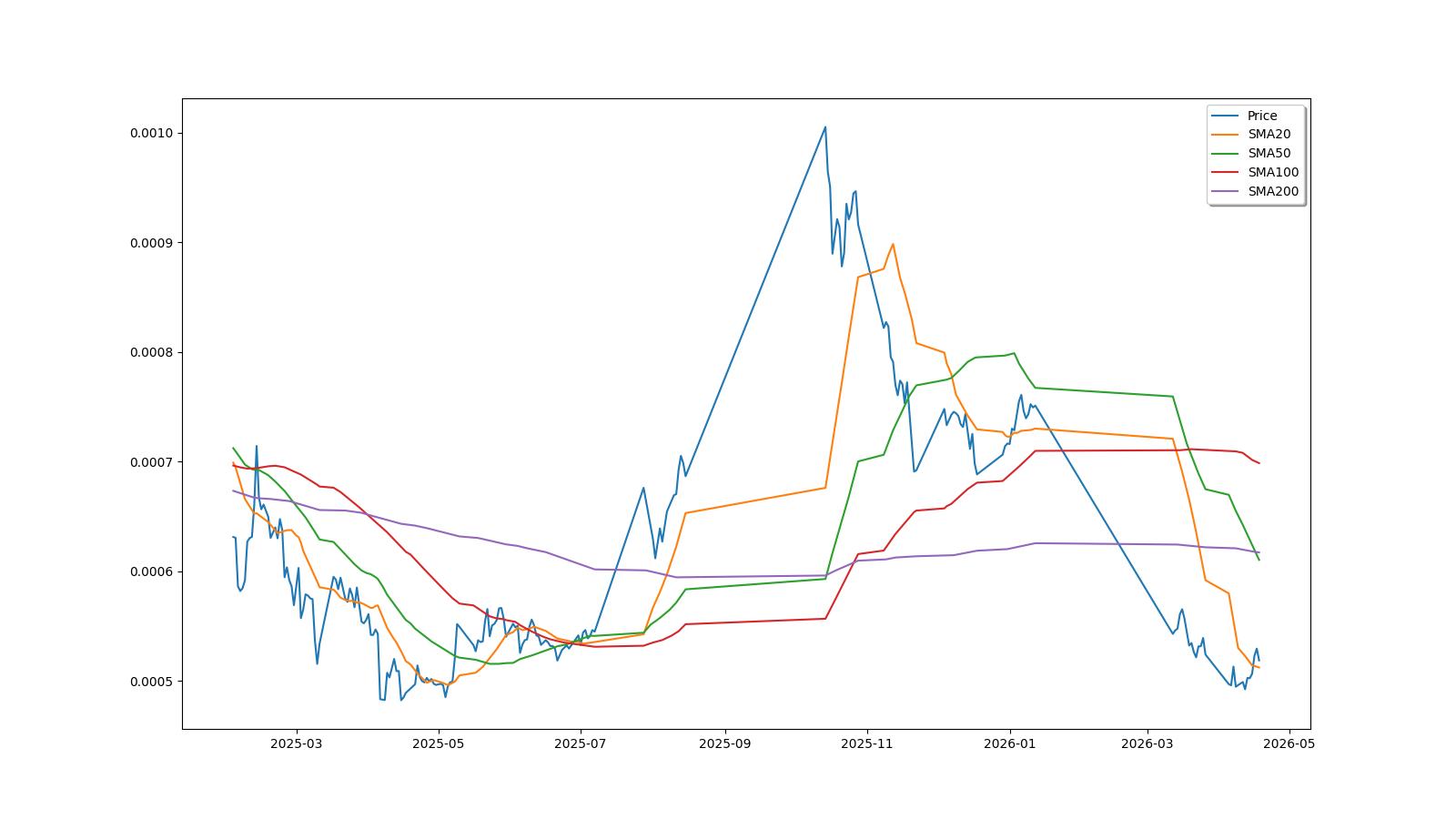 ByteNext Simple Moving Averages