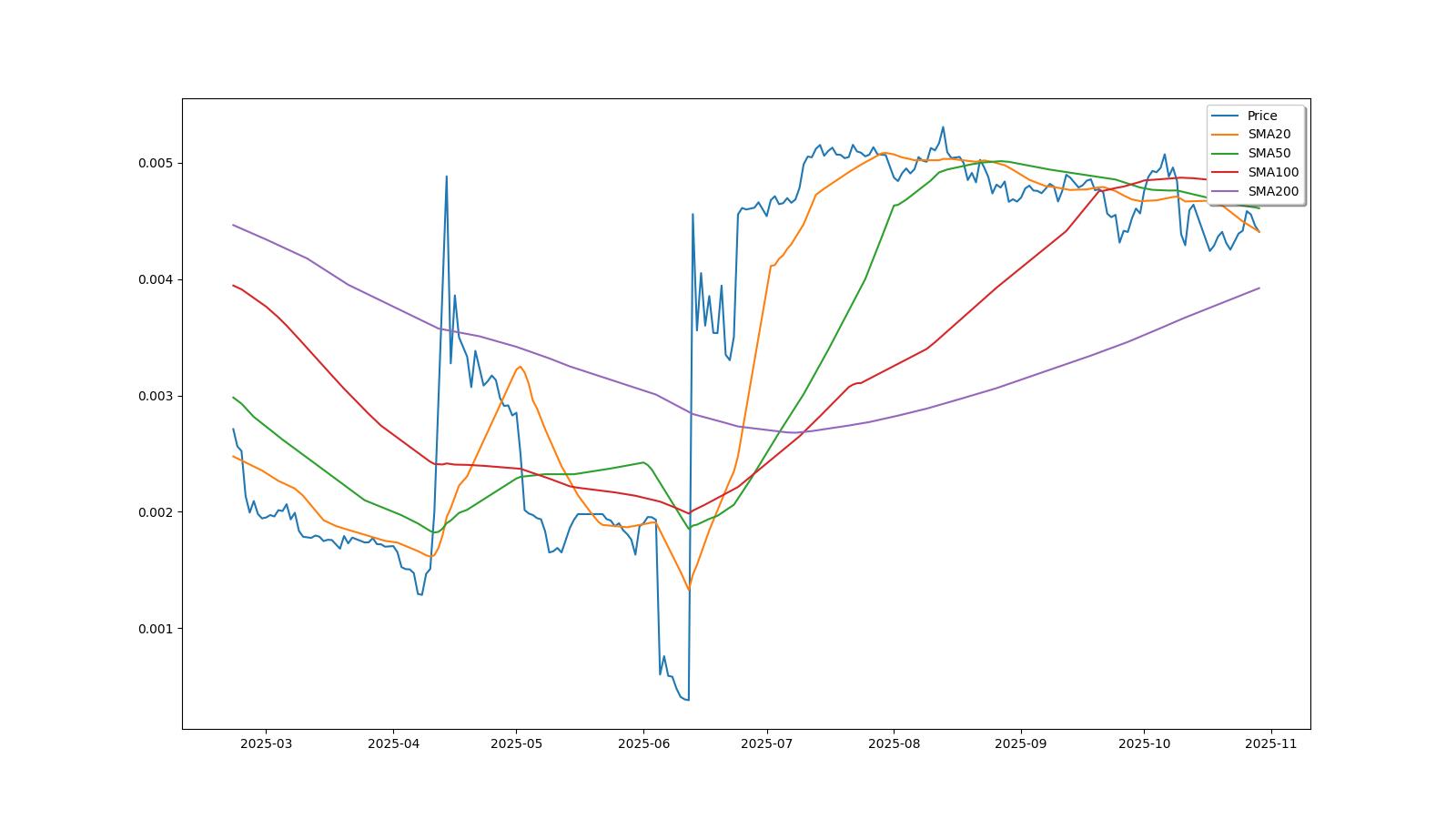 바이텀 Simple Moving Averages