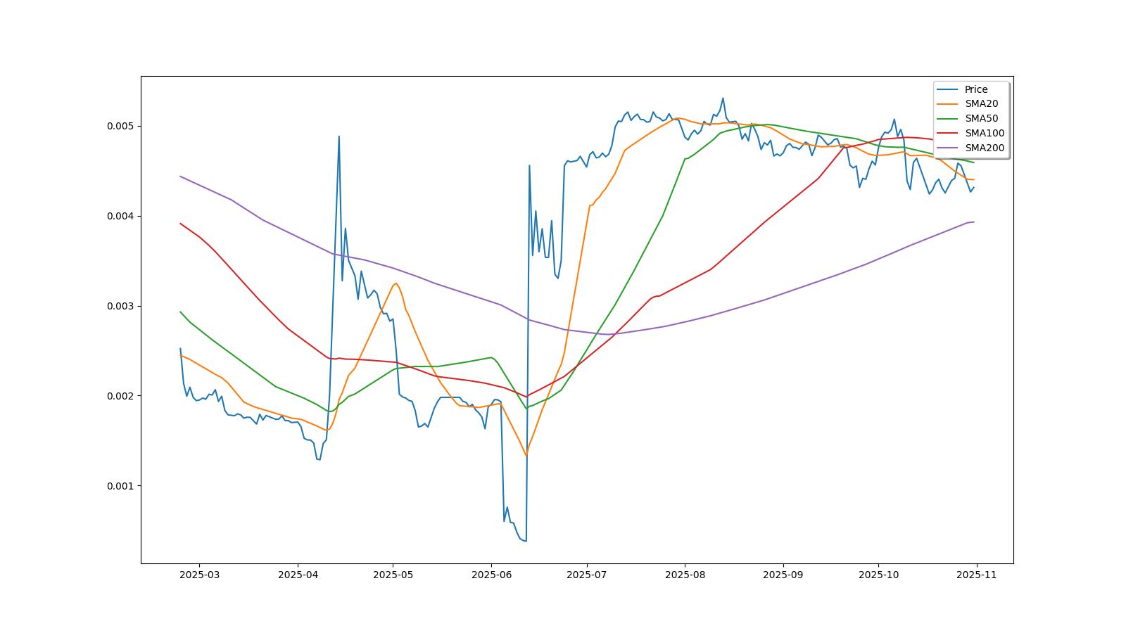 Bytom Simple Moving Averages