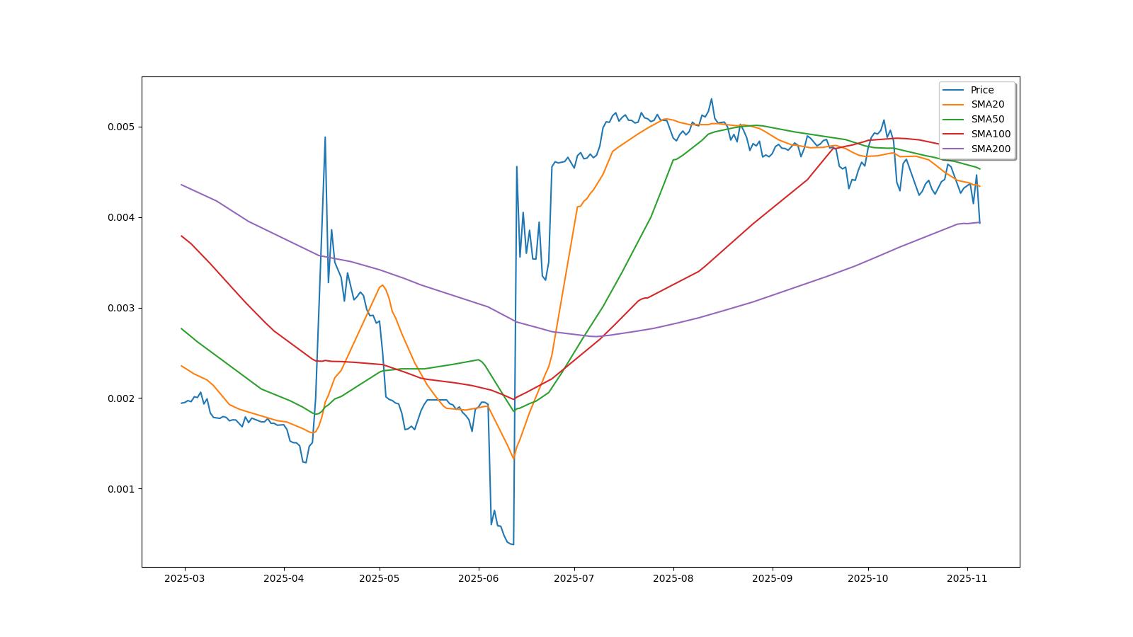 Bytom Simple Moving Averages