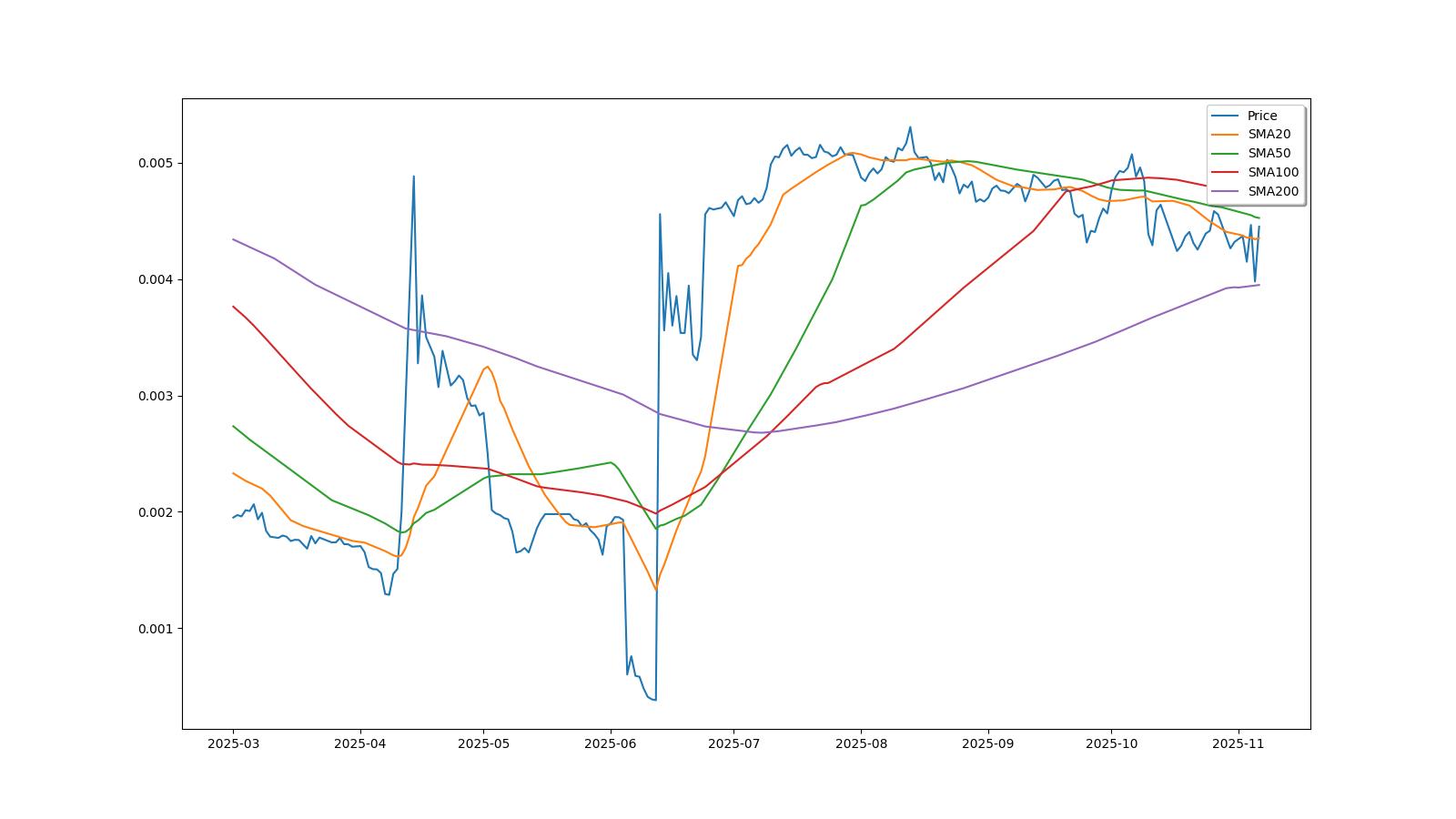 比原链 Simple Moving Averages