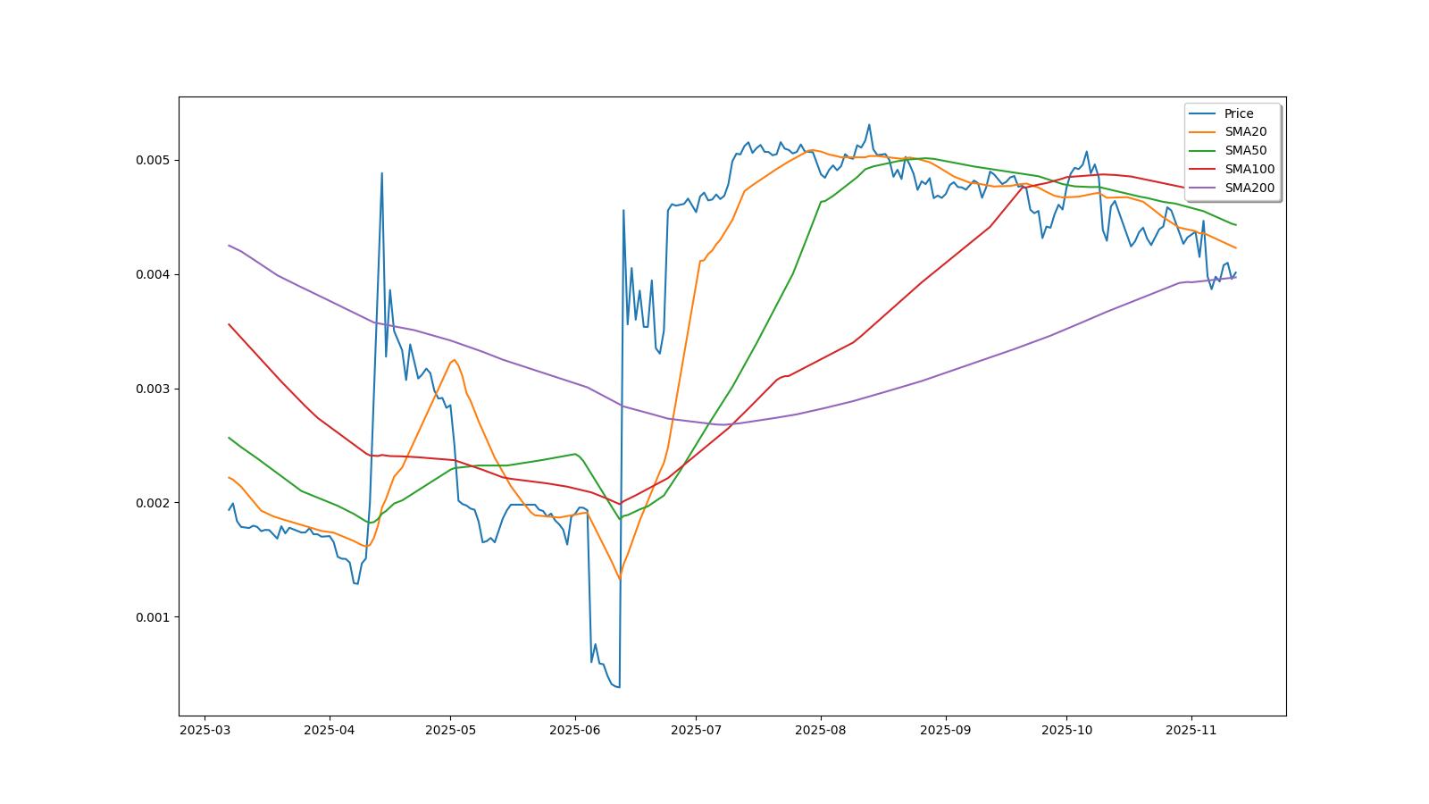 바이텀 Simple Moving Averages