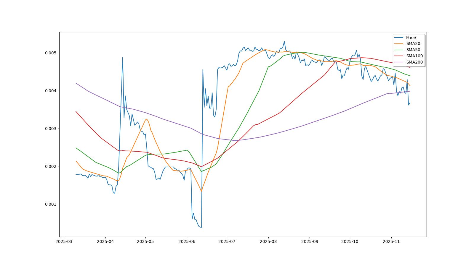 Bytom Simple Moving Averages