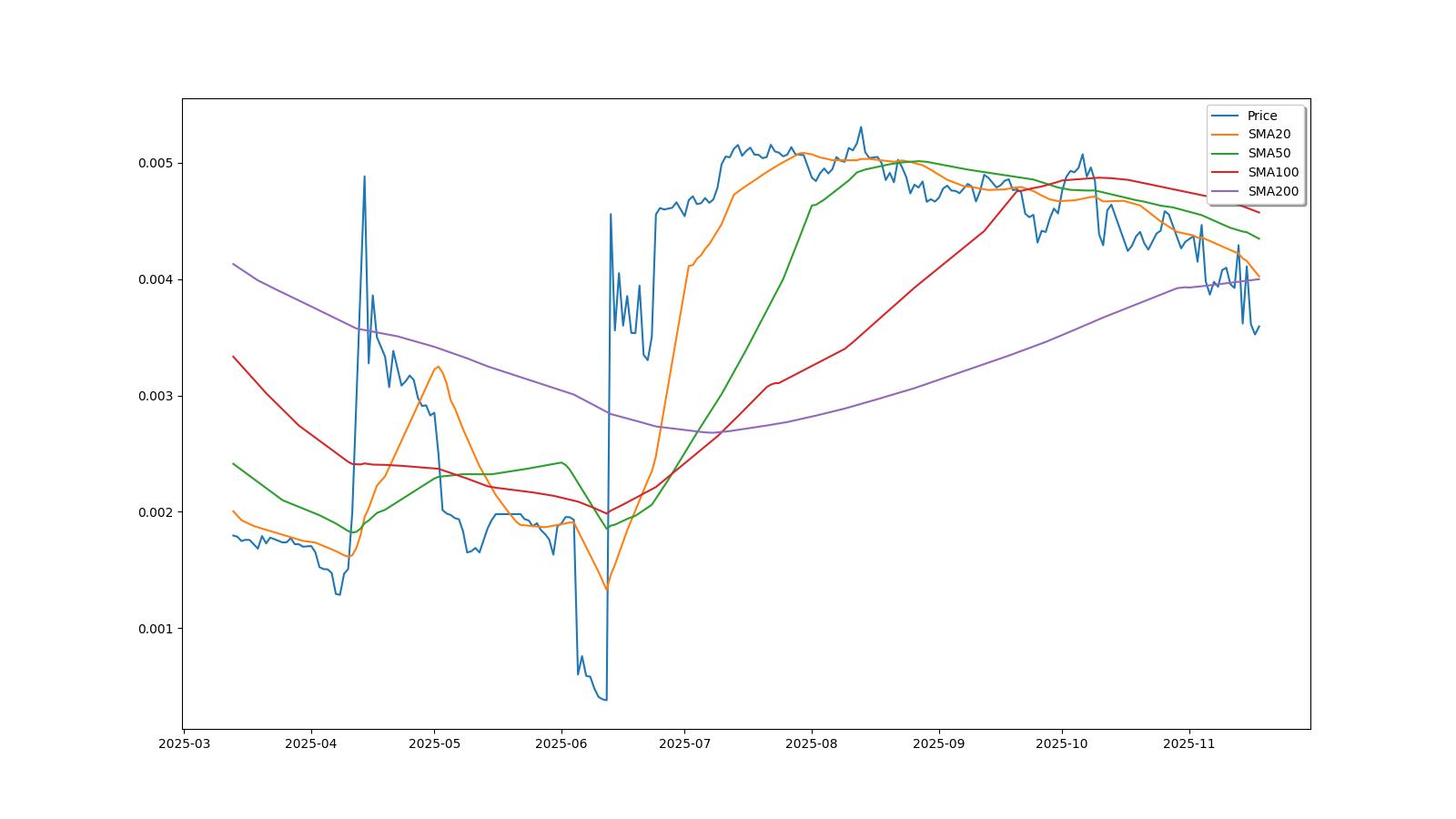 Bytom Simple Moving Averages