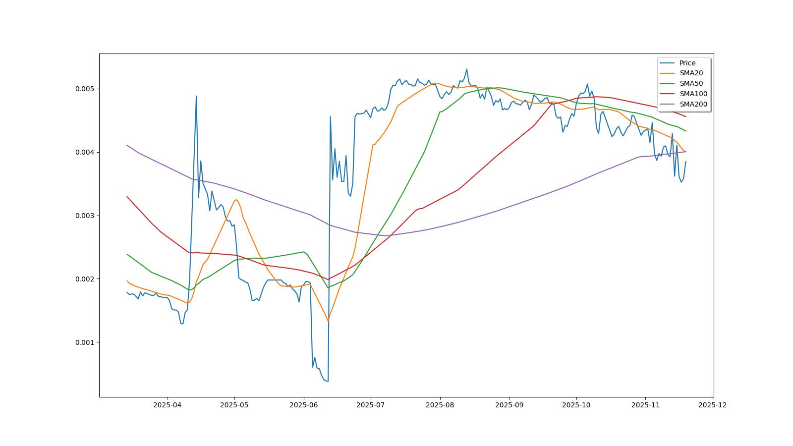 Bytom Simple Moving Averages