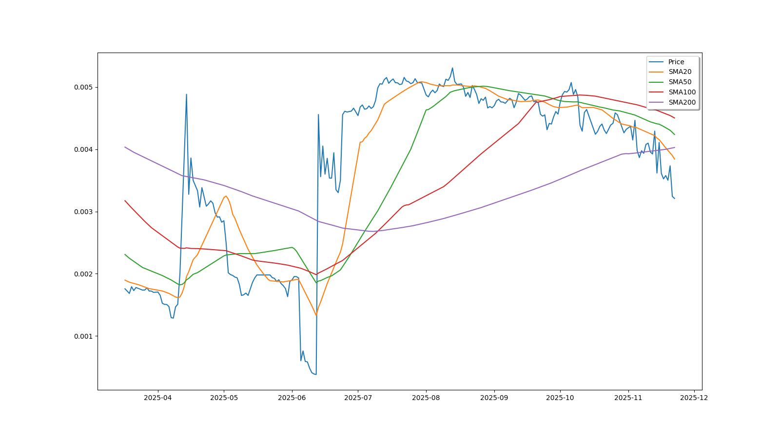 Bytom Simple Moving Averages