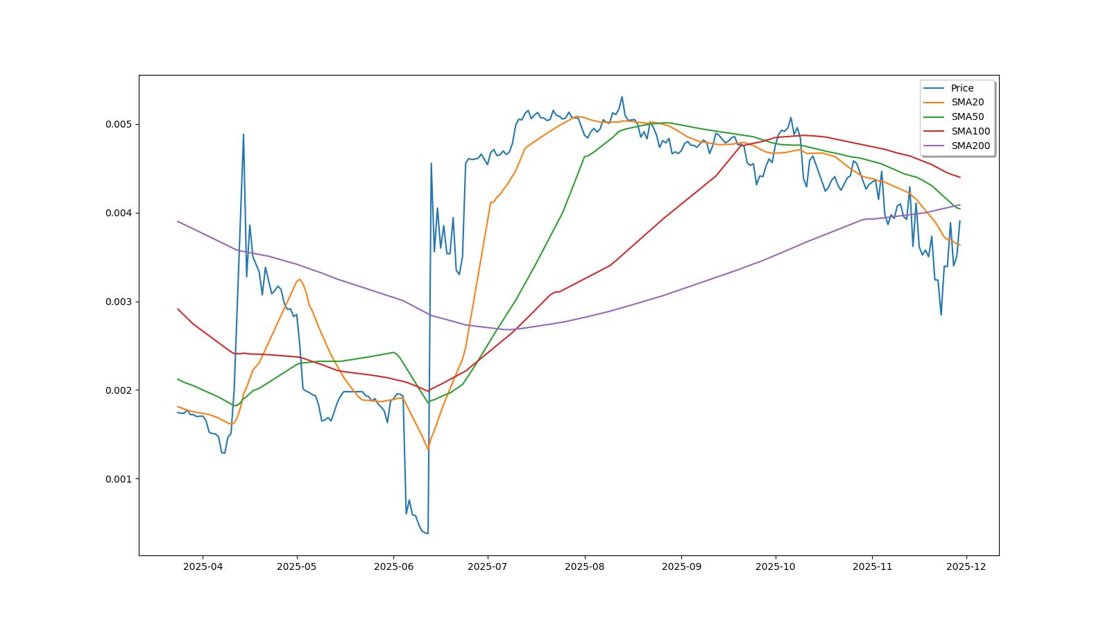 Bytom Simple Moving Averages