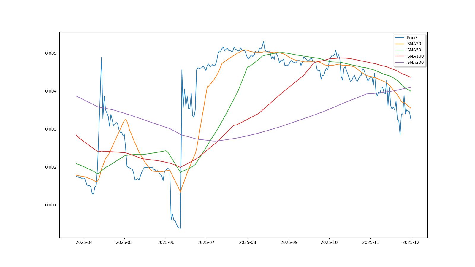 バイトム Simple Moving Averages