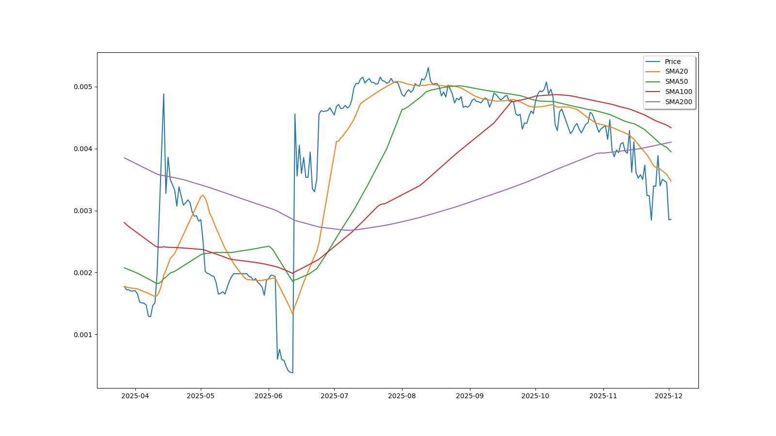 Bytom Simple Moving Averages