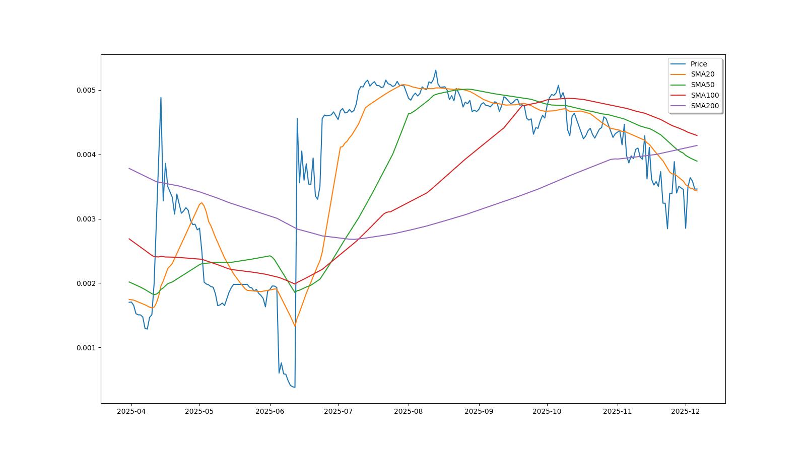 比原链 Simple Moving Averages