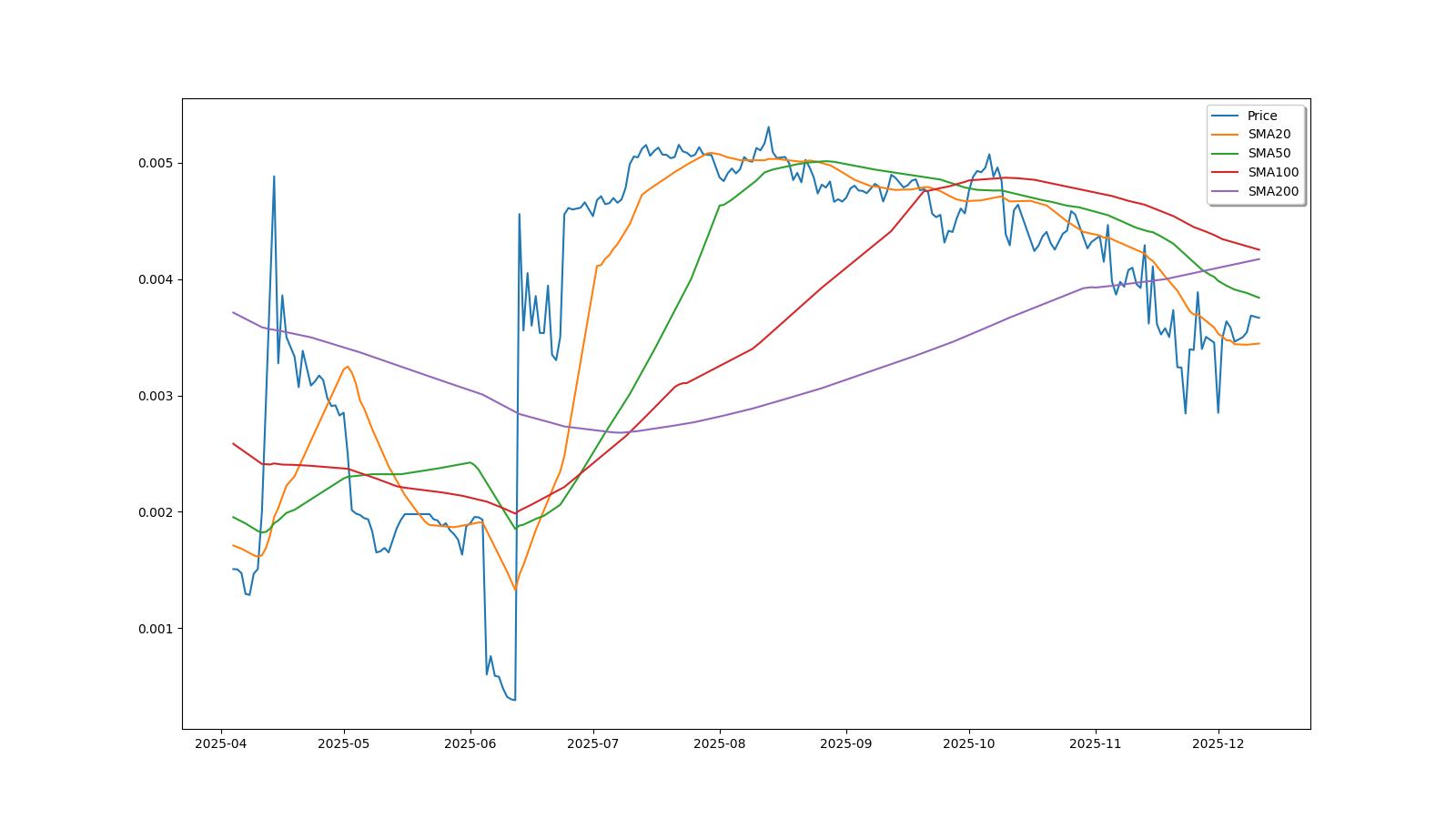 Bytom Simple Moving Averages