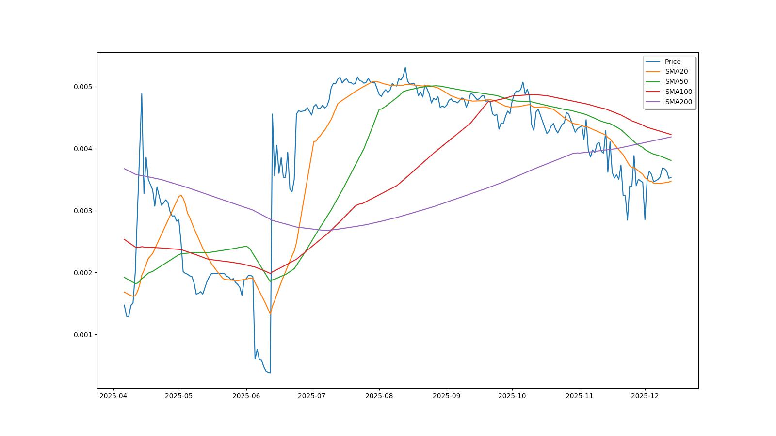 Bytom Simple Moving Averages