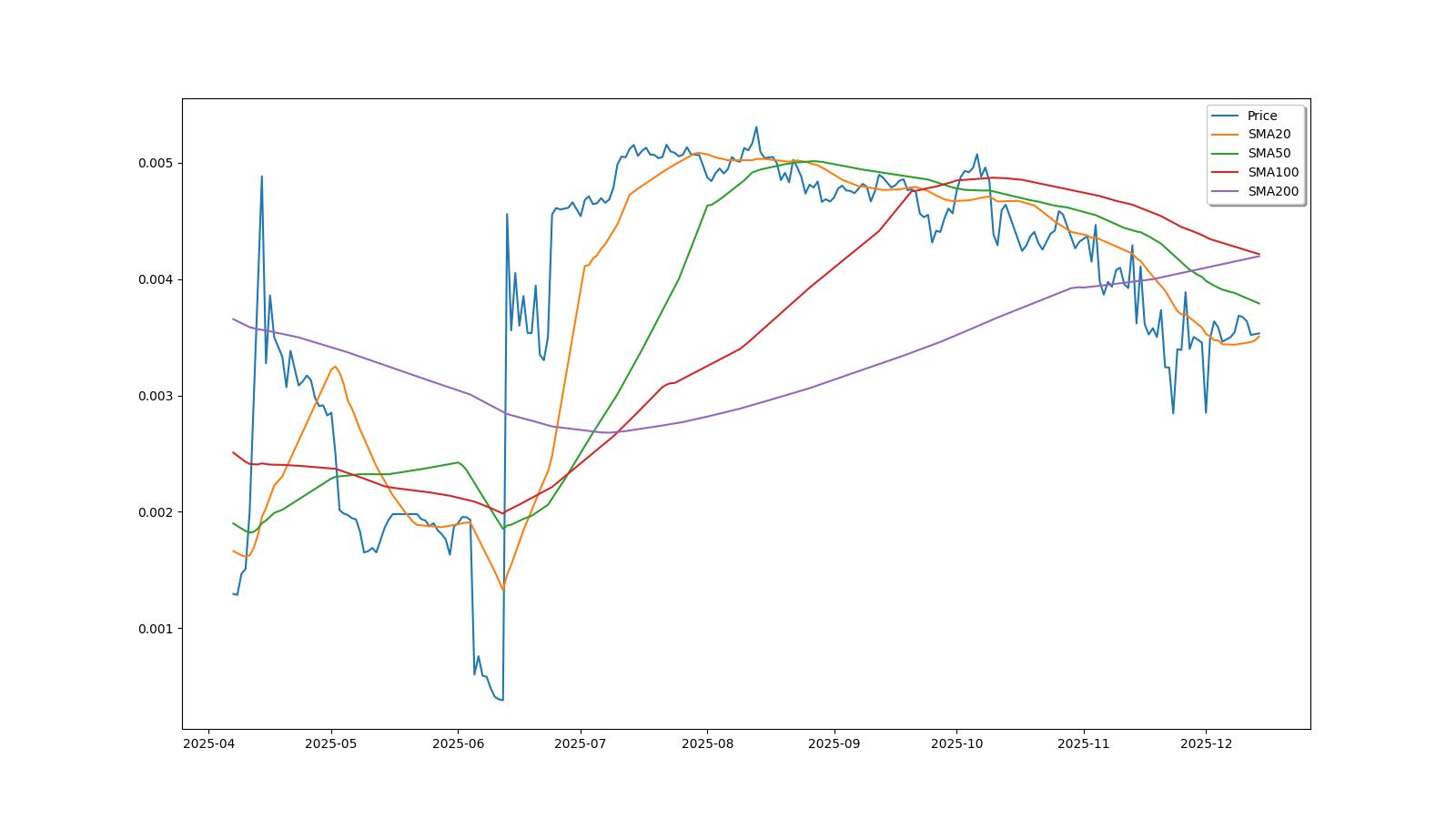 Bytom Simple Moving Averages