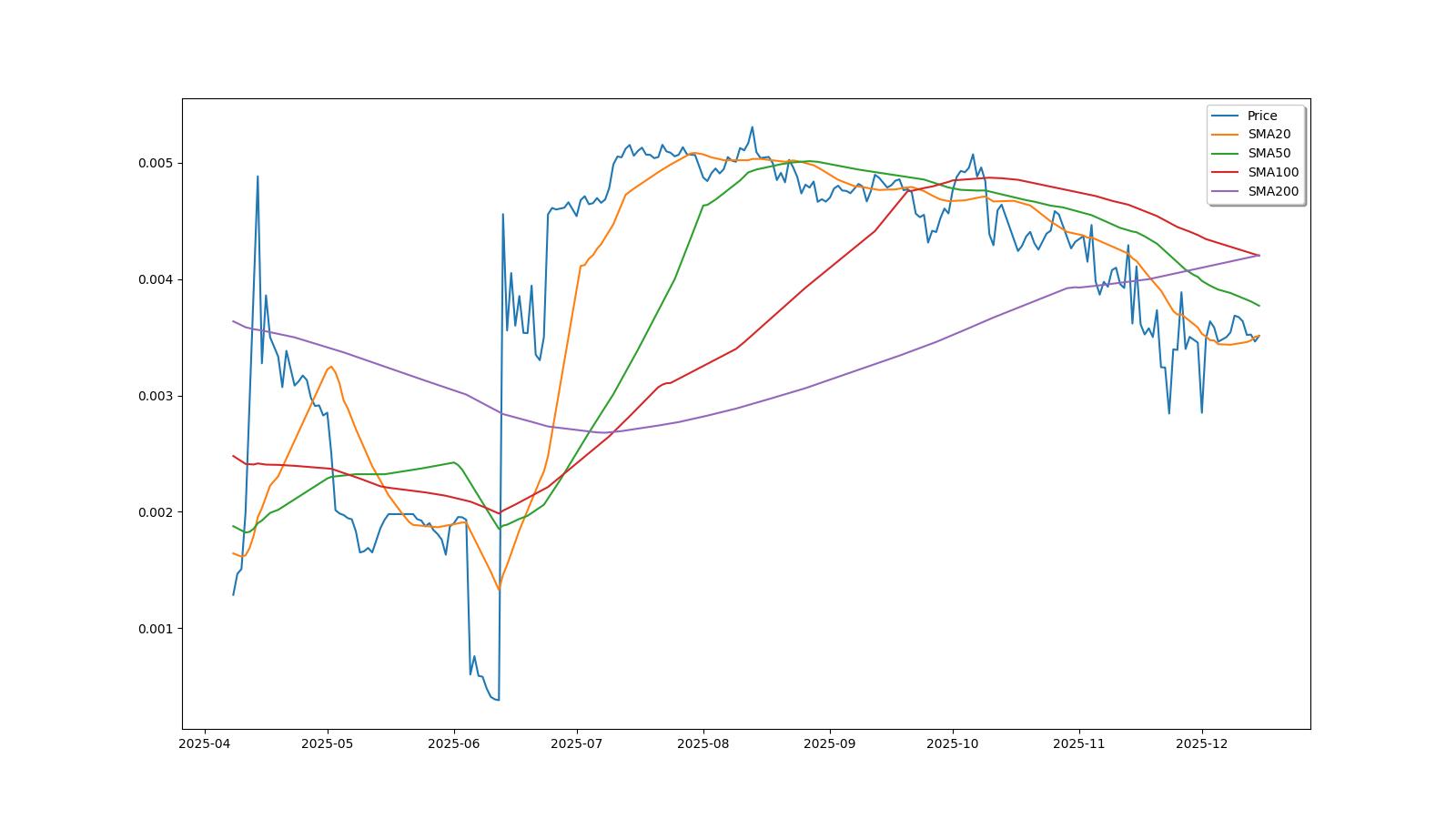 Bytom Simple Moving Averages