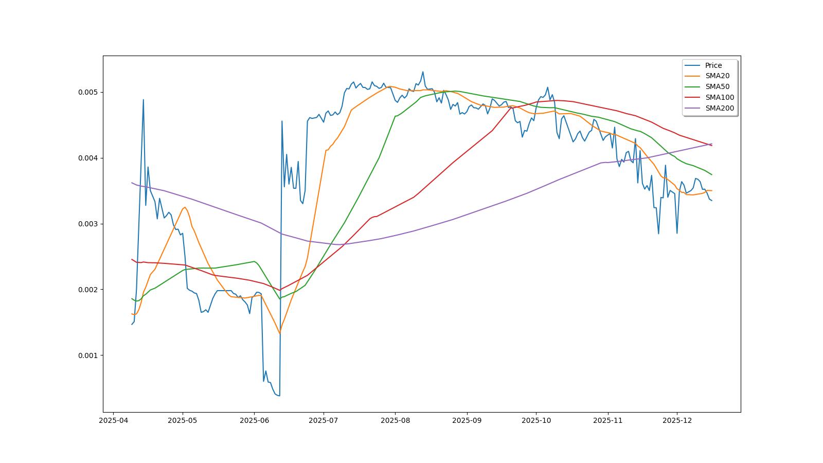 Bytom Simple Moving Averages