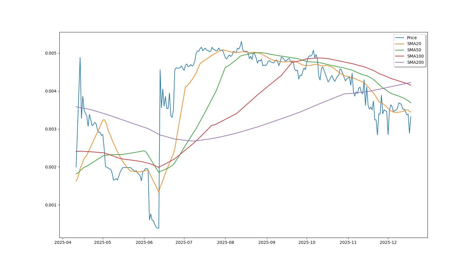 Bytom Simple Moving Averages