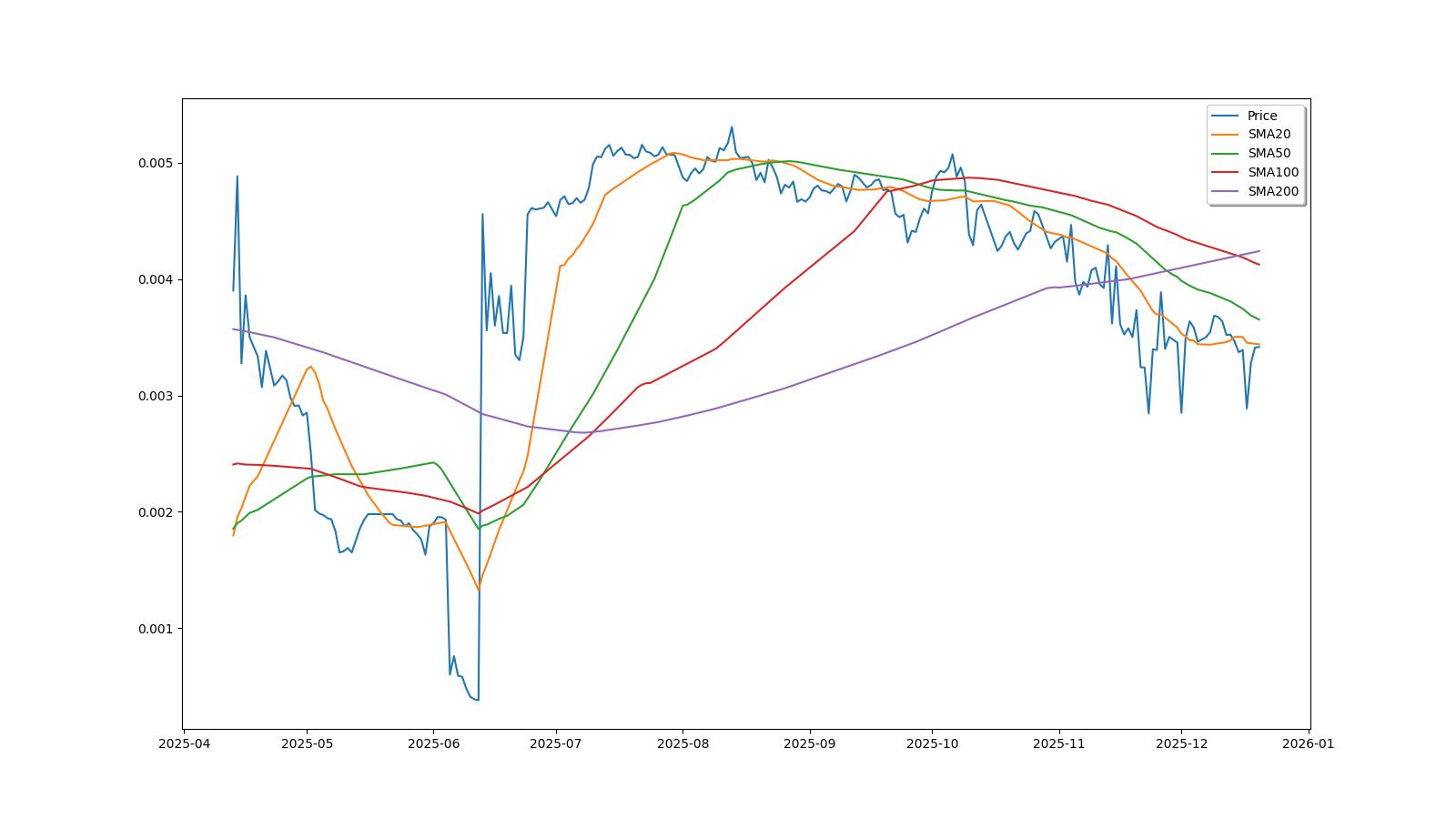 Bytom Simple Moving Averages