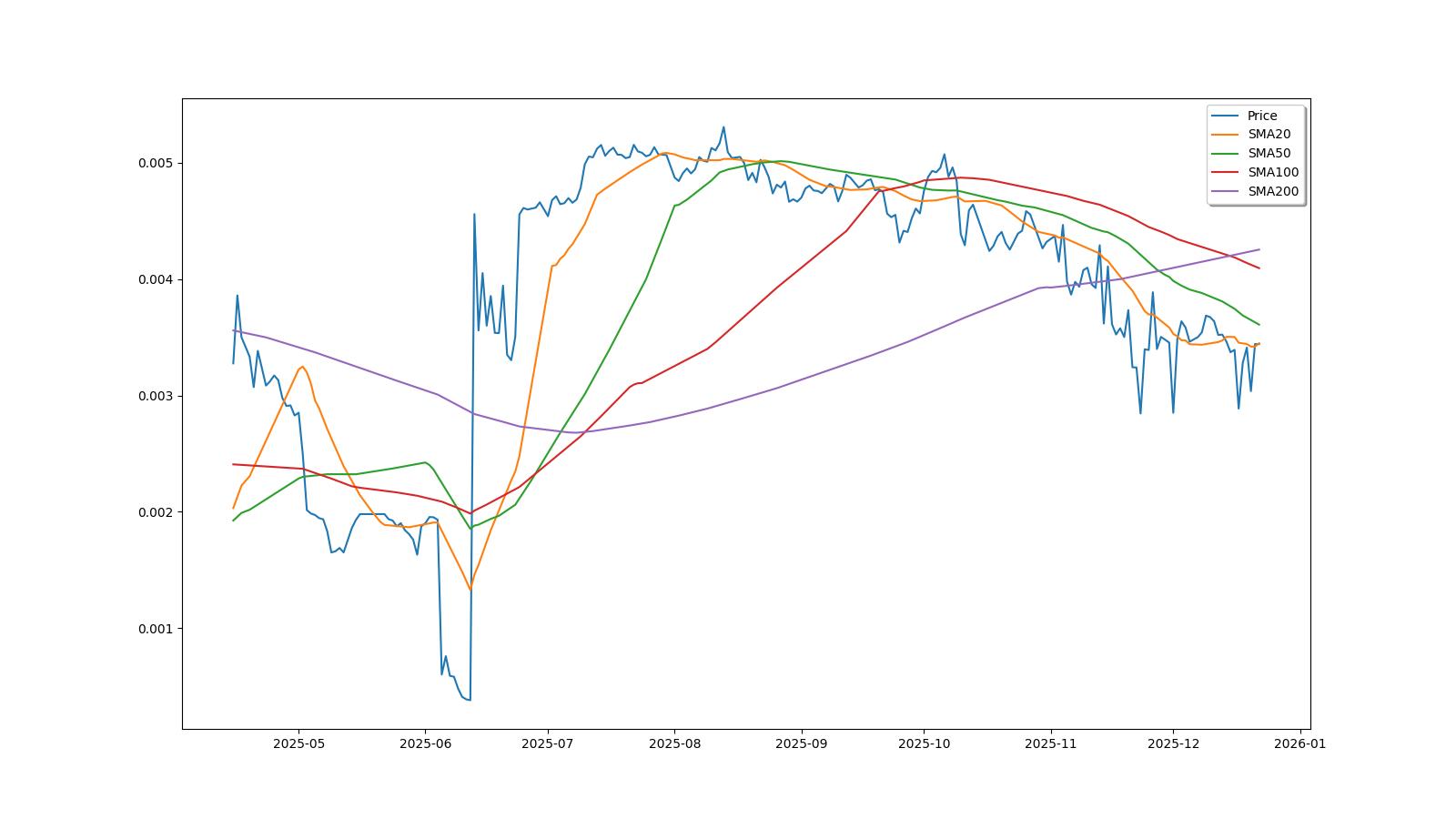 Bytom Simple Moving Averages