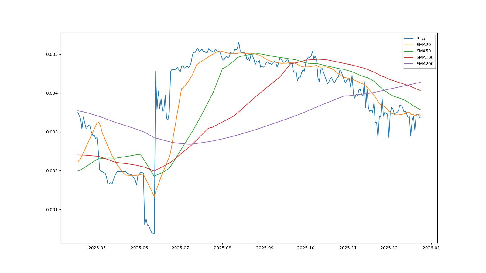 Bytom Simple Moving Averages