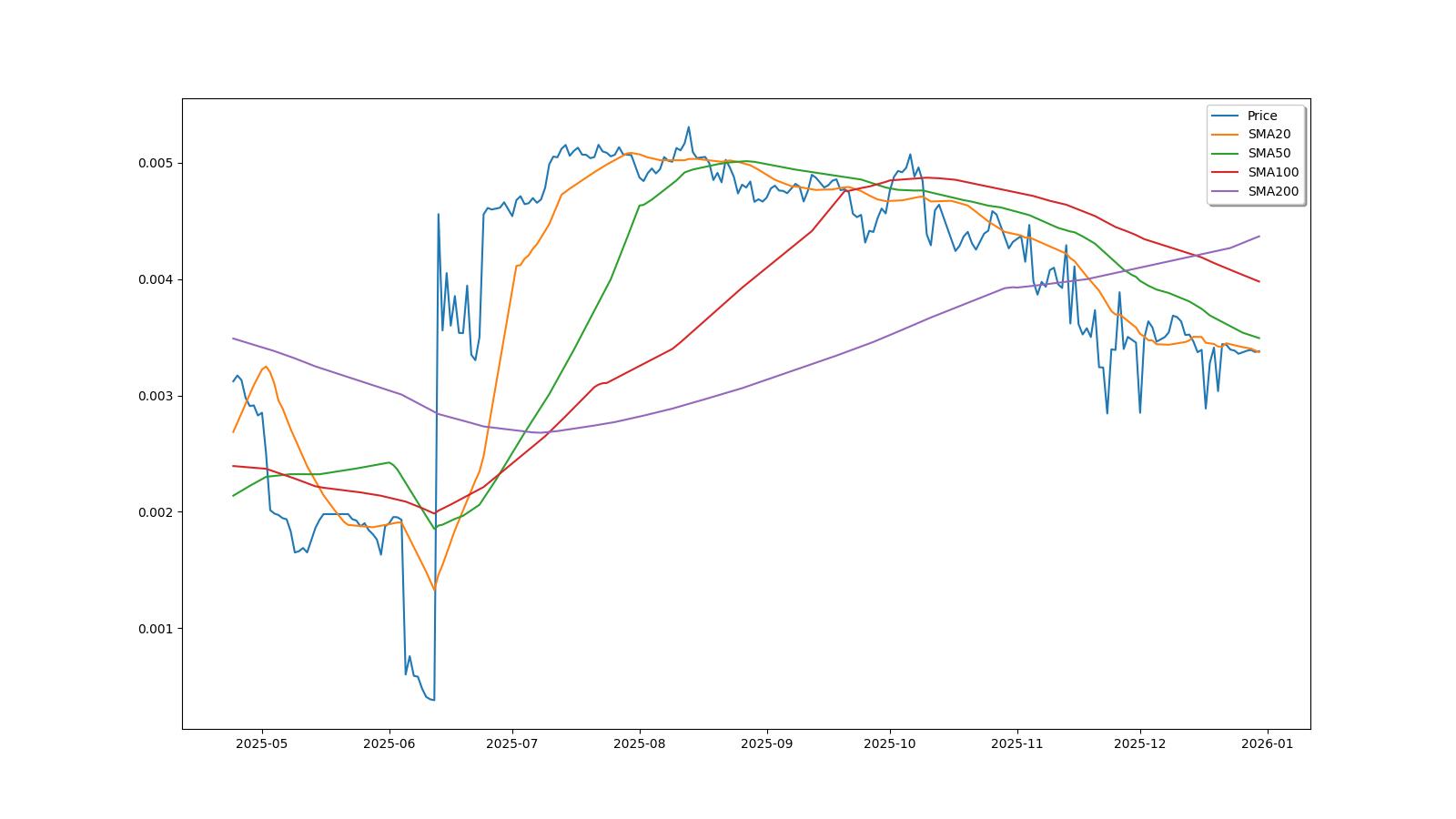 Bytom Simple Moving Averages