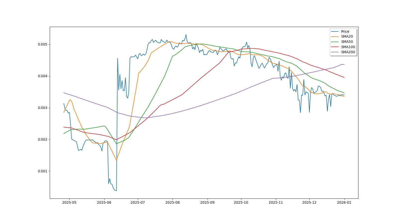 Bytom Simple Moving Averages