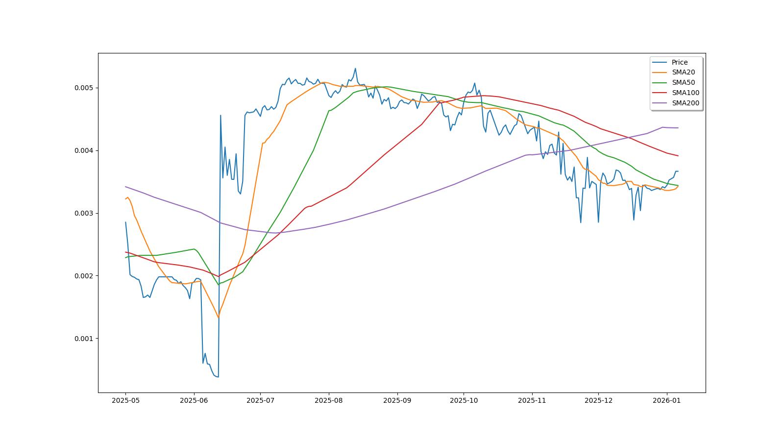 Bytom Simple Moving Averages