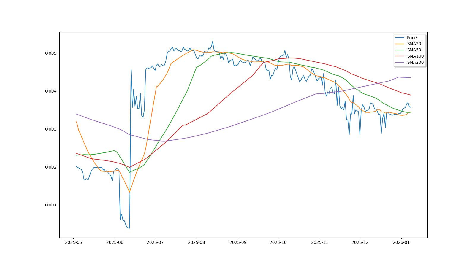Bytom Simple Moving Averages