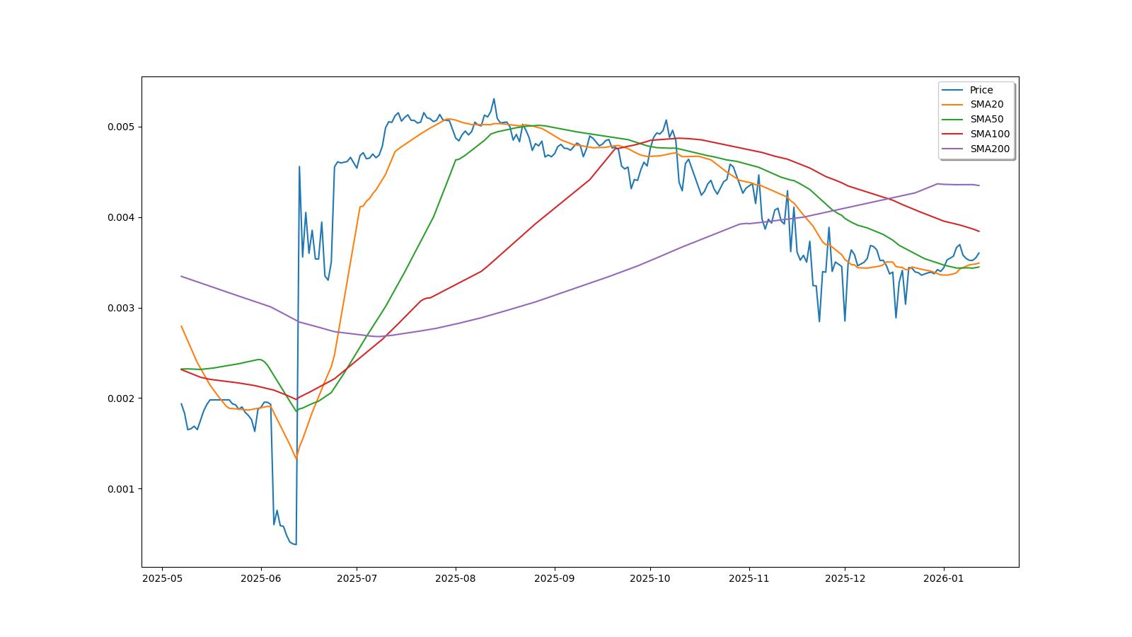 Bytom Simple Moving Averages