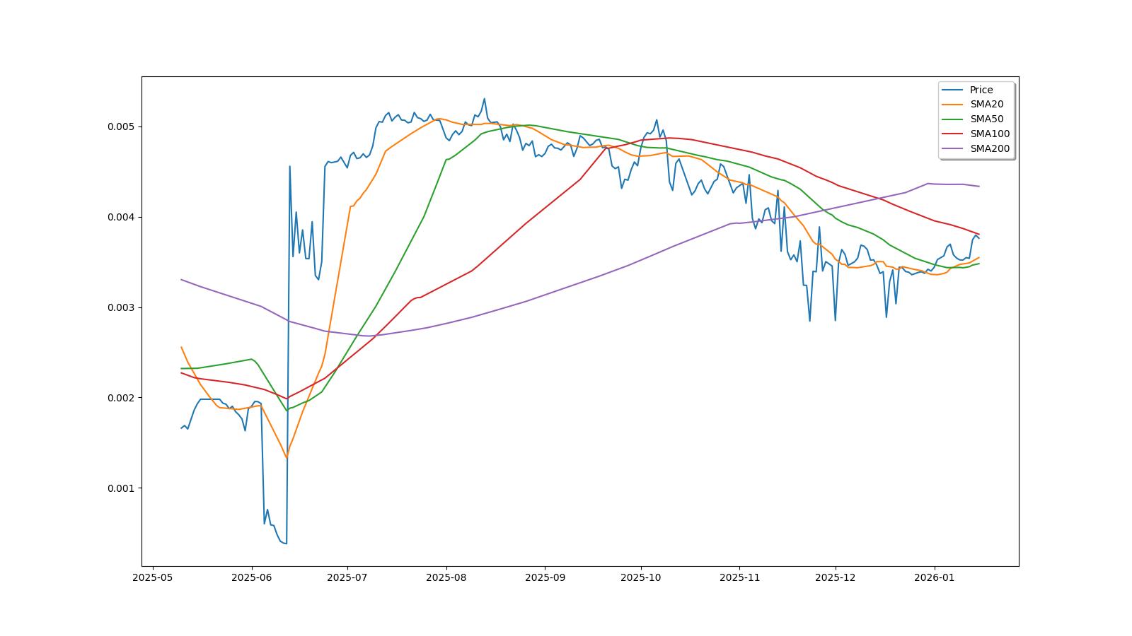 Bytom Simple Moving Averages