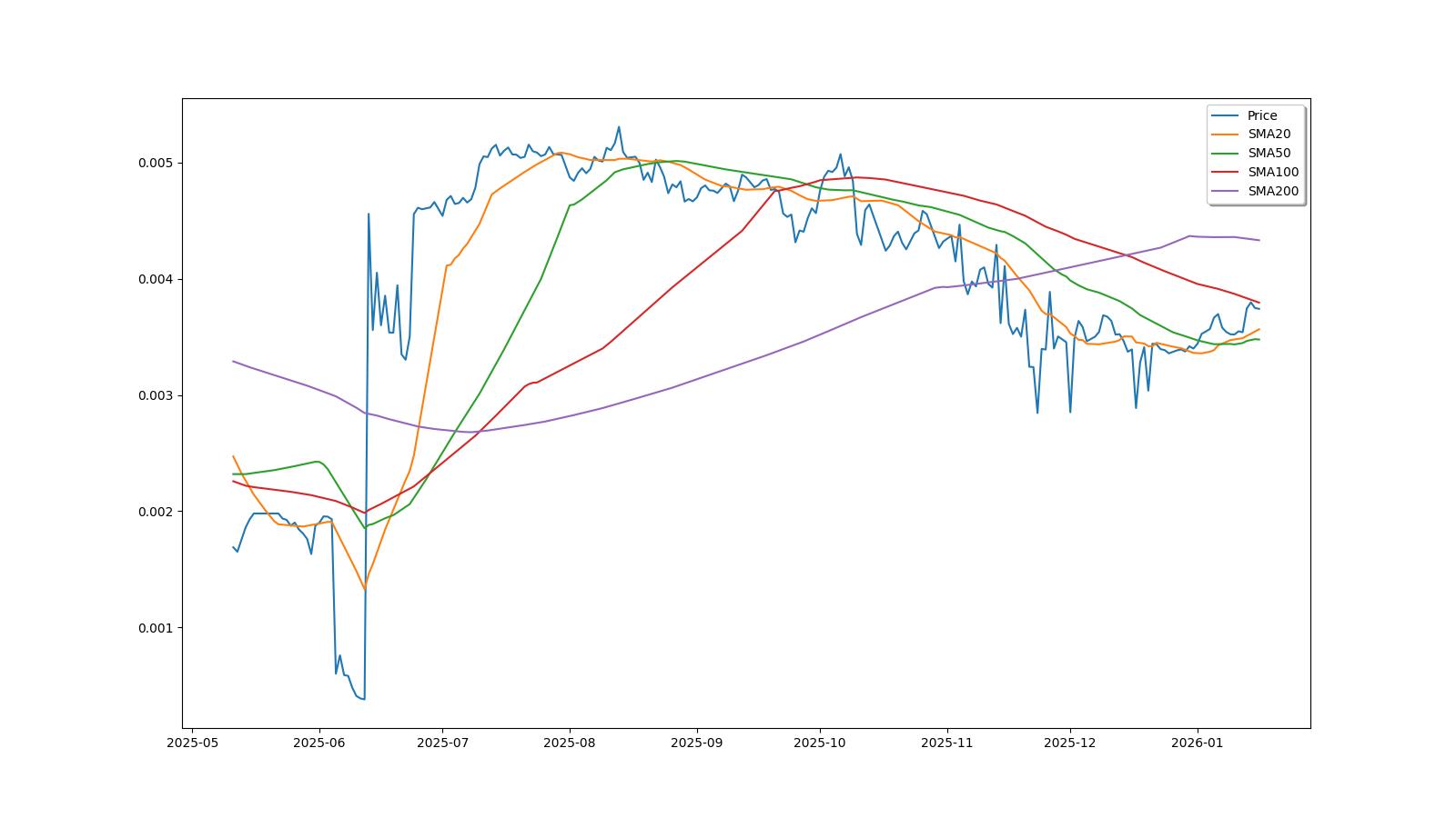 Bytom Simple Moving Averages
