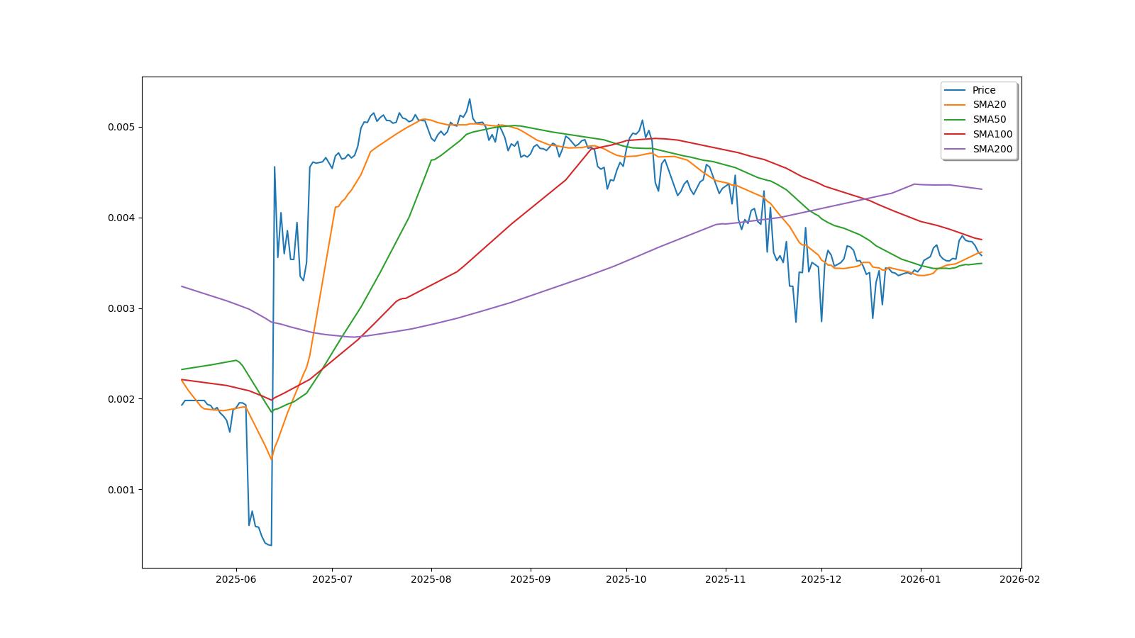 比原链 Simple Moving Averages
