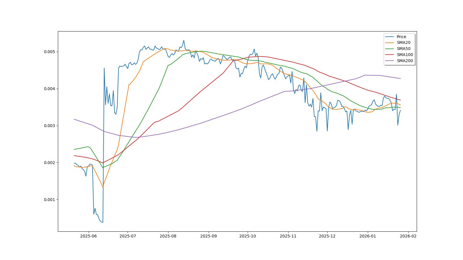 Bytom Simple Moving Averages
