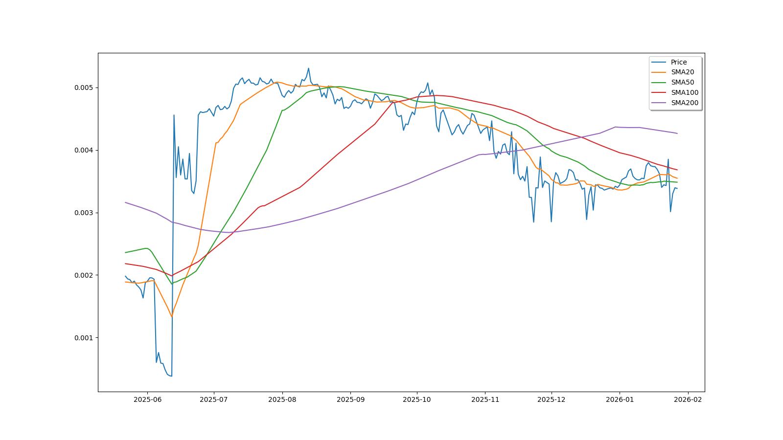 Bytom Simple Moving Averages