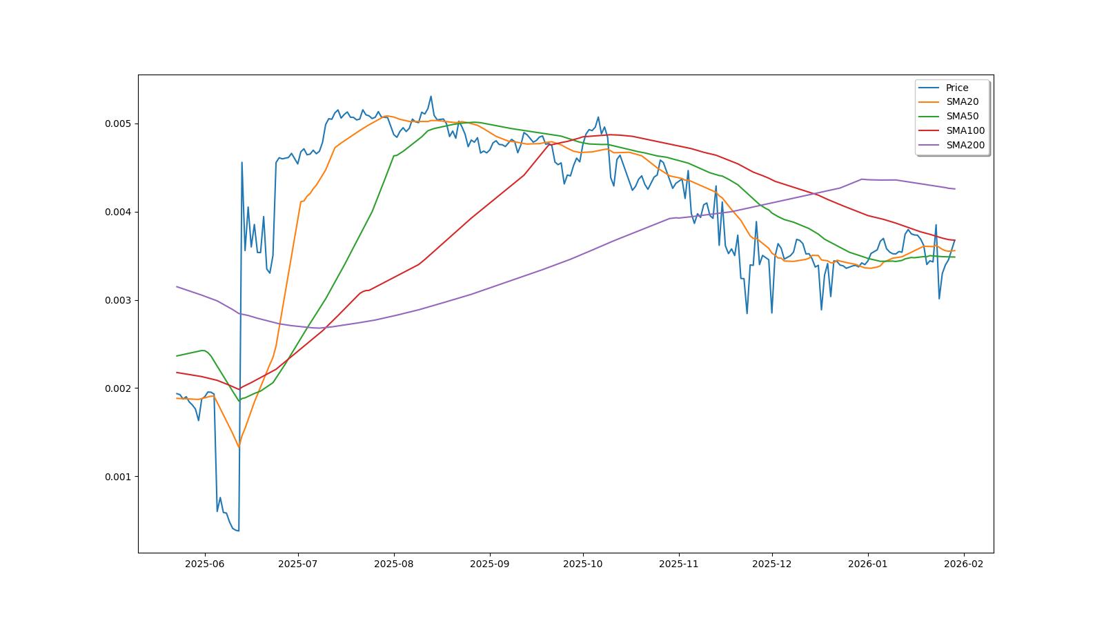 Bytom Simple Moving Averages