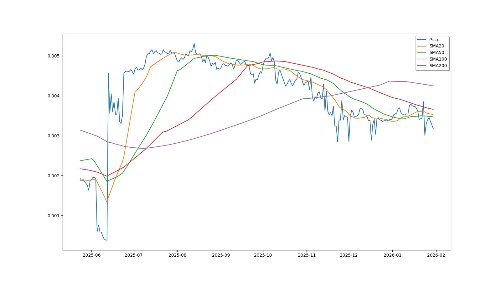 Bytom Simple Moving Averages