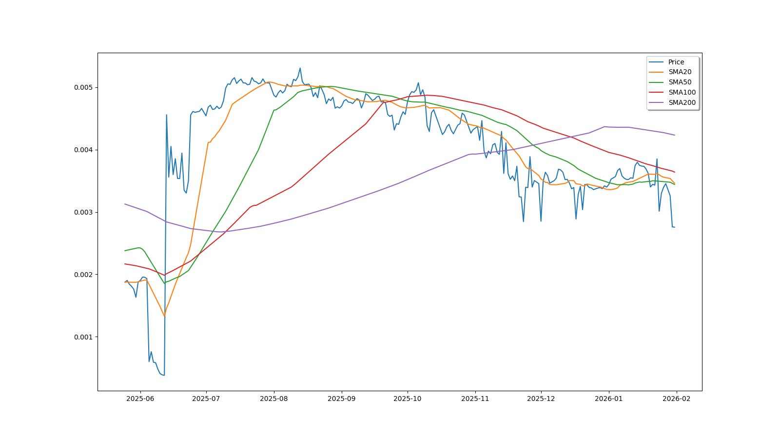 Bytom Simple Moving Averages