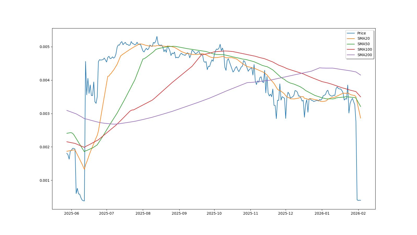 比原链 Simple Moving Averages