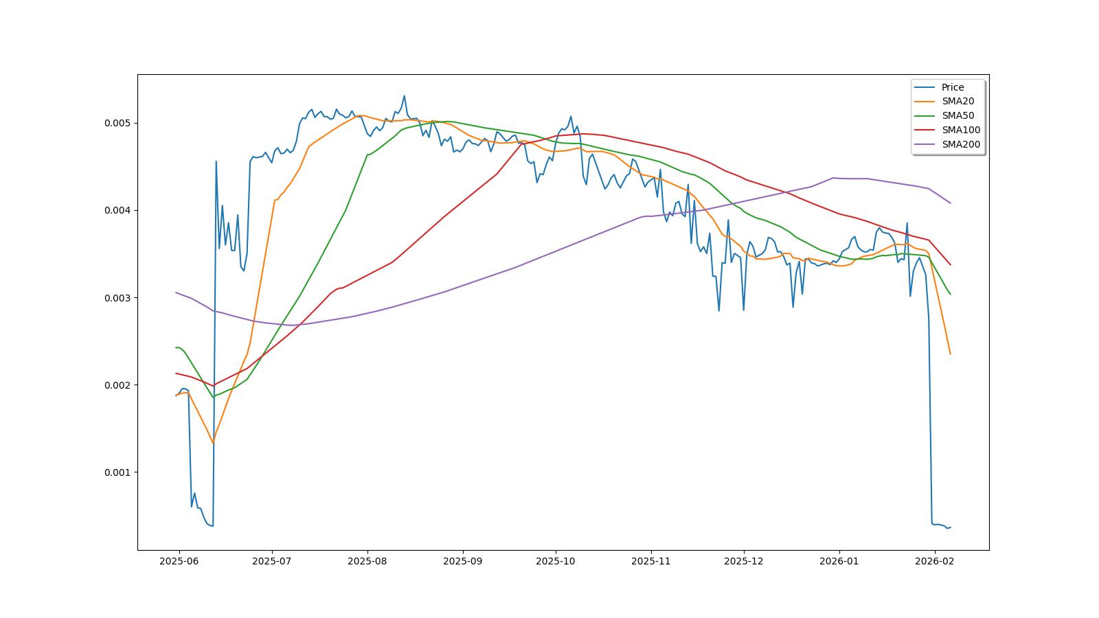 Bytom Simple Moving Averages