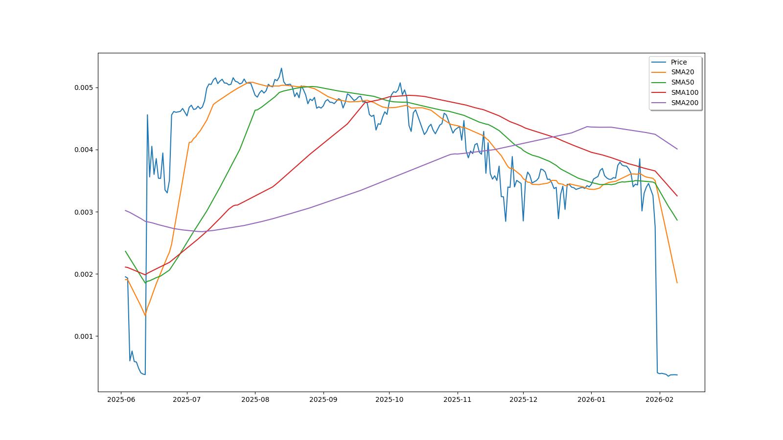 Bytom Simple Moving Averages