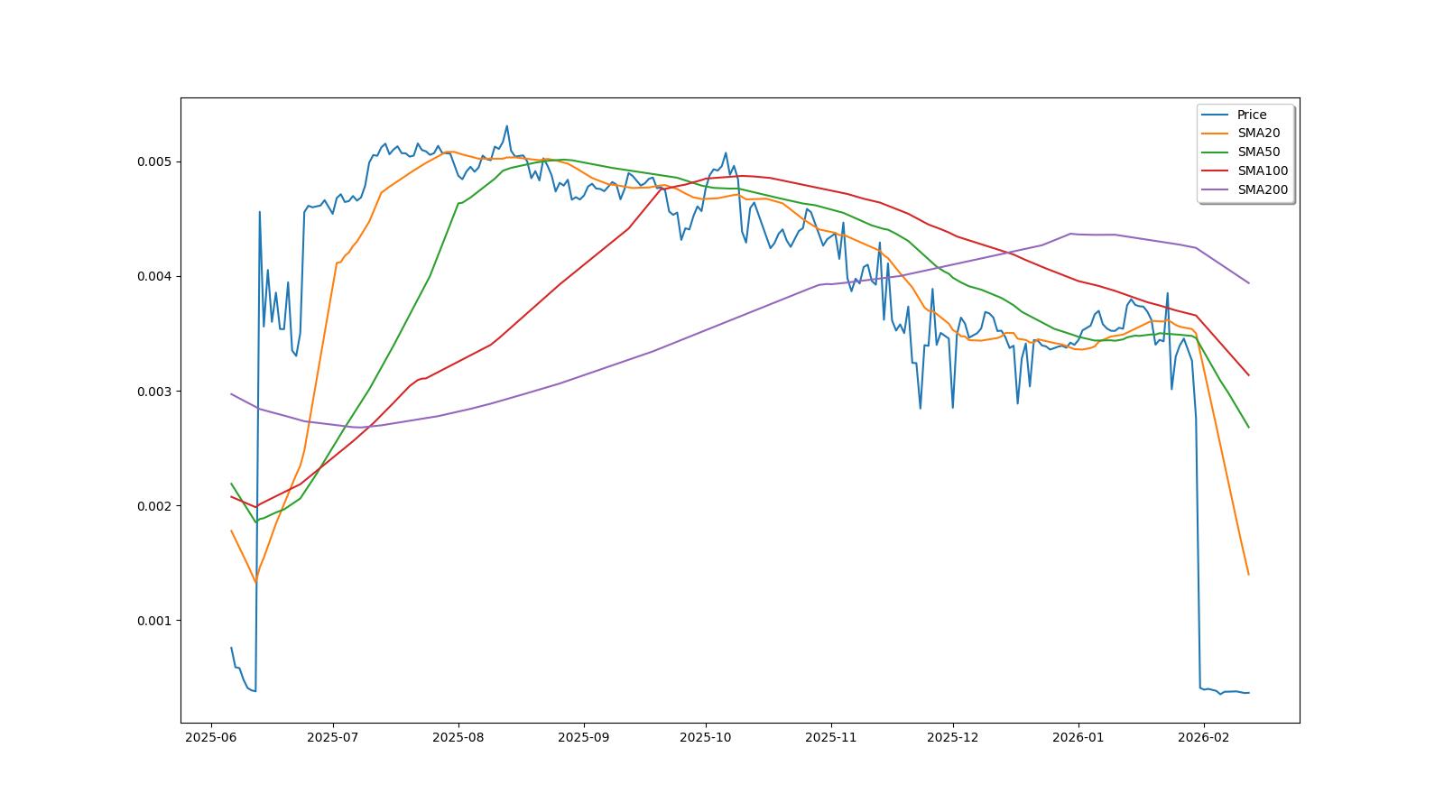 Bytom Simple Moving Averages