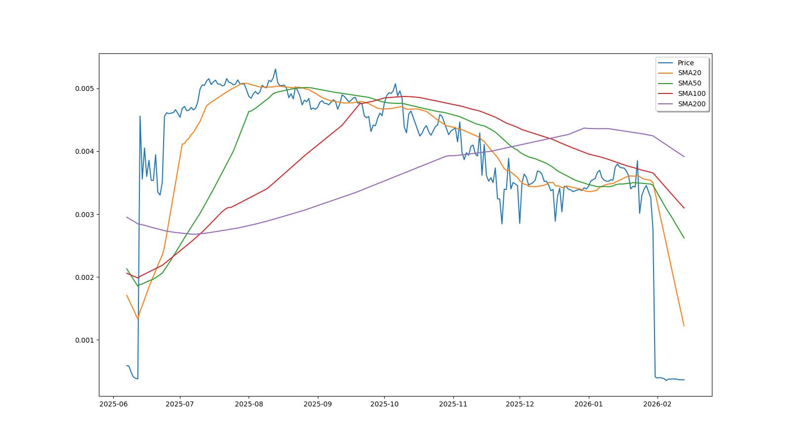 Bytom Simple Moving Averages