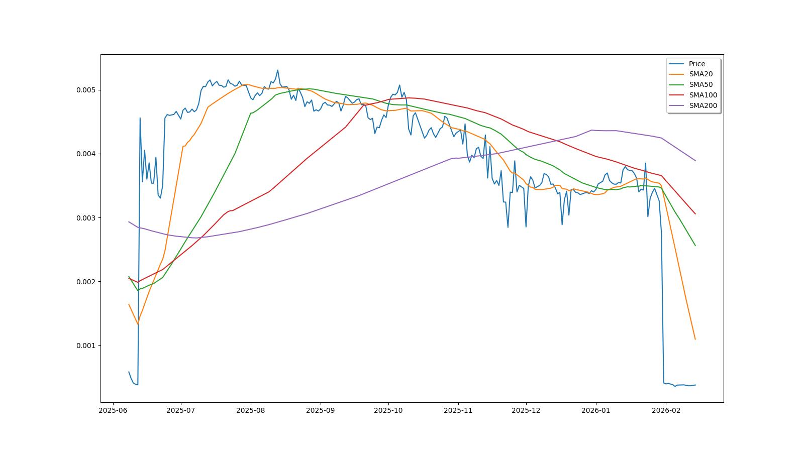 Bytom Simple Moving Averages