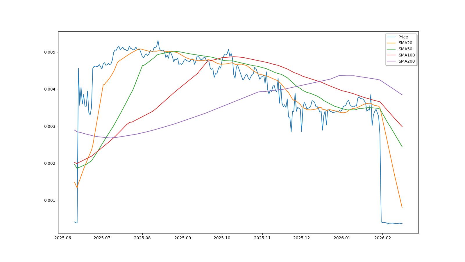 Bytom Simple Moving Averages