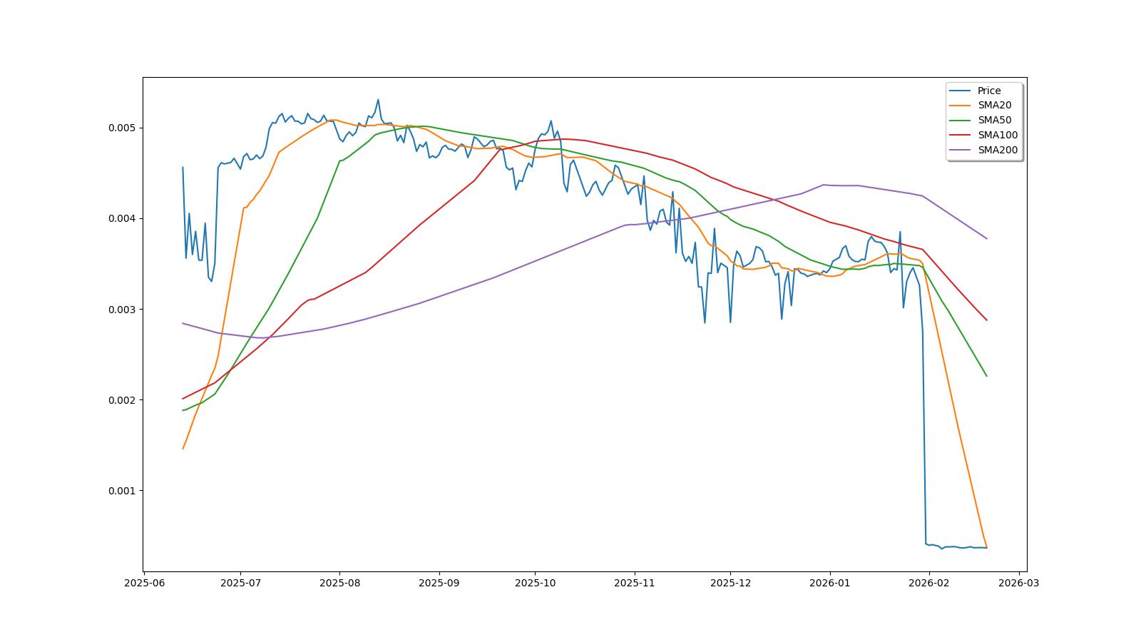 Bytom Simple Moving Averages