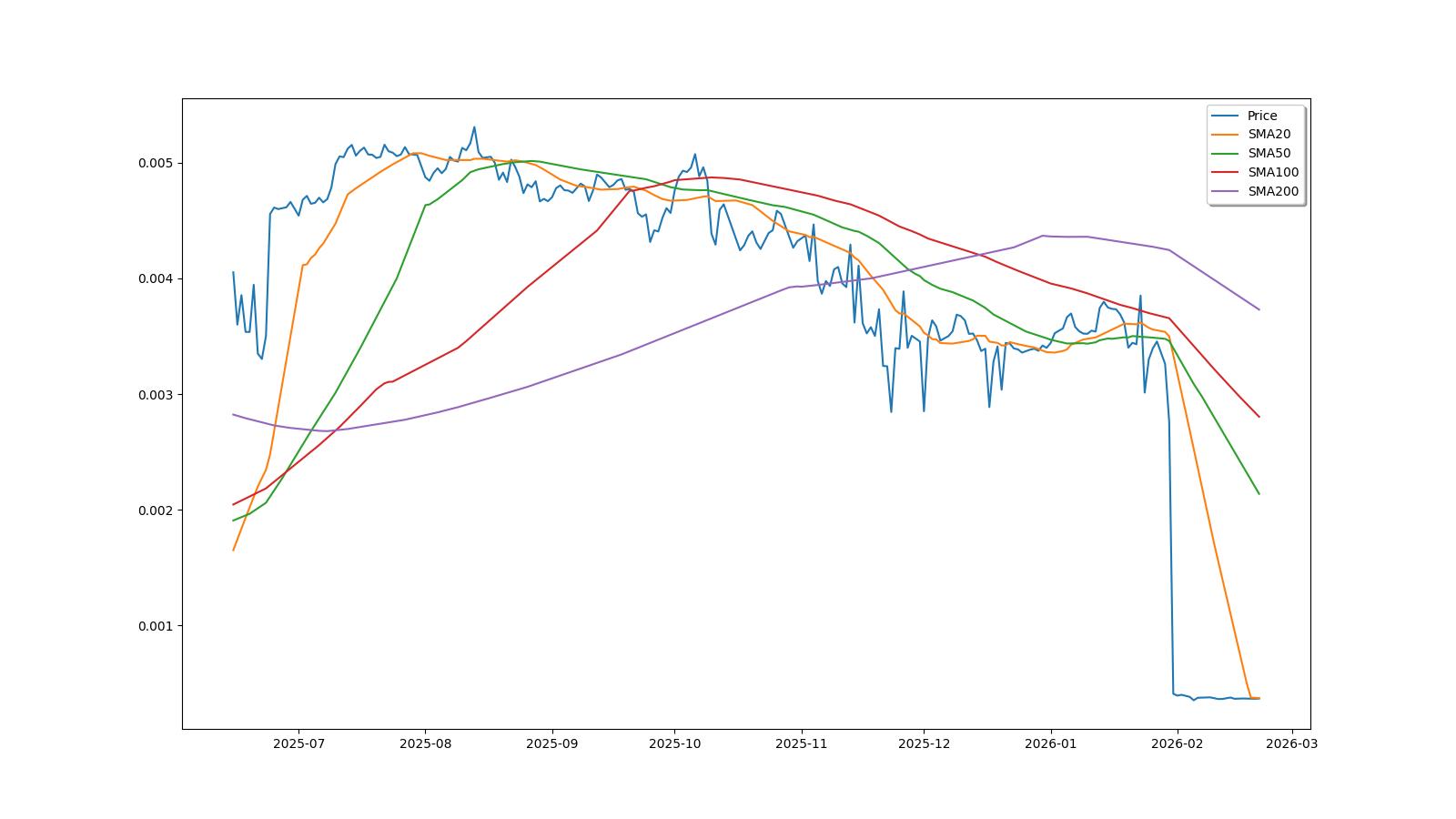 Bytom Simple Moving Averages