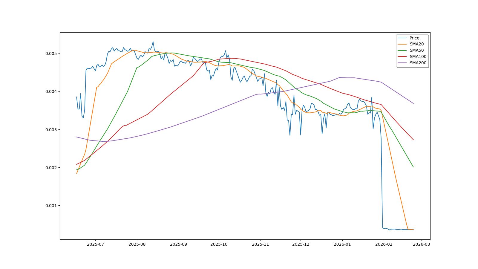 Bytom Simple Moving Averages