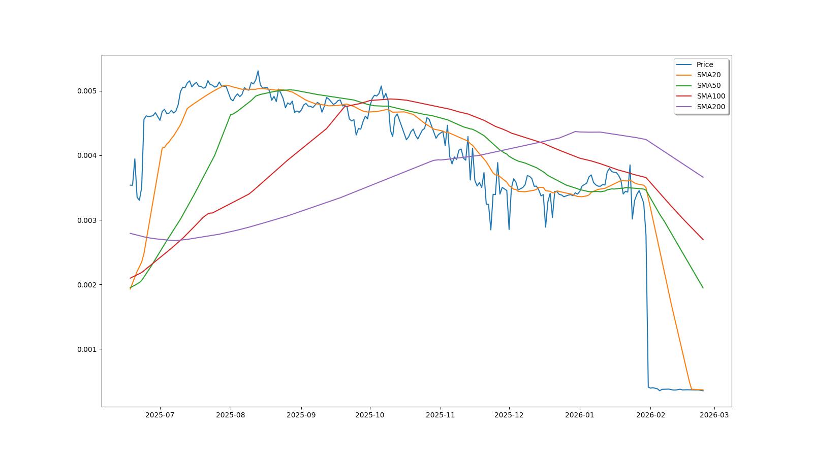 Bytom Simple Moving Averages